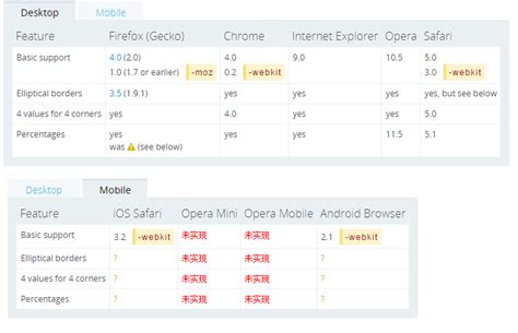 CSS3新功能推荐及优化 mobile h5 tips