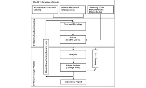 Flowchart With The Applied Methodology For Vulnerability And Download Scientific Diagram