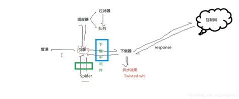 Scrapy的爬虫中间件和下载中间件爬虫中间件与下载中间件如何选择 Csdn博客