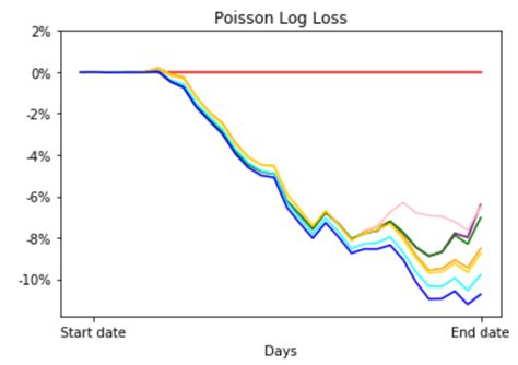 Plot Of Poisson Log Loss Of Different Model Variants On High Delay Download Scientific Diagram