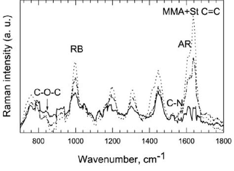 Raman Spectra For The Microemulsion Copolymerization Of Styrene Methyl Download Scientific