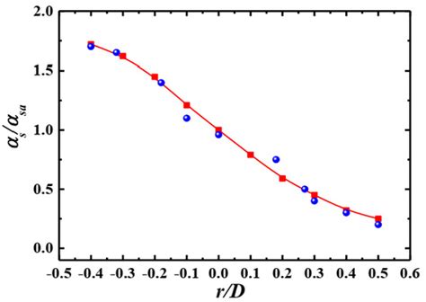 Applied Sciences Special Issue Multiphase Flows In Microfluidics