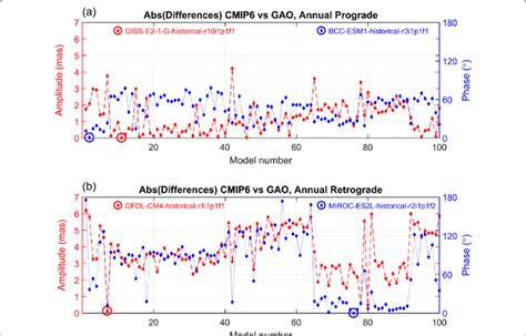 absolute values of differences in amplitudes and phases between
