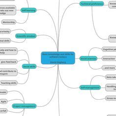 Software Testing MindMaps Ideas Software Testing Mind Map Software