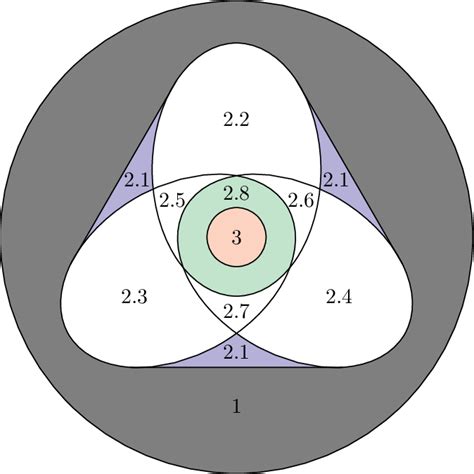 1 Separability Classes For Three Subsystems The Tinted Subsets Of The Download Scientific