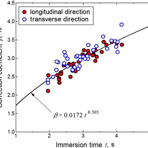 Immersion Time Dependency Of The Shrinkage Ratio Download Scientific