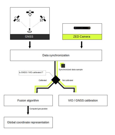 Global Localization Overview Stereolabs