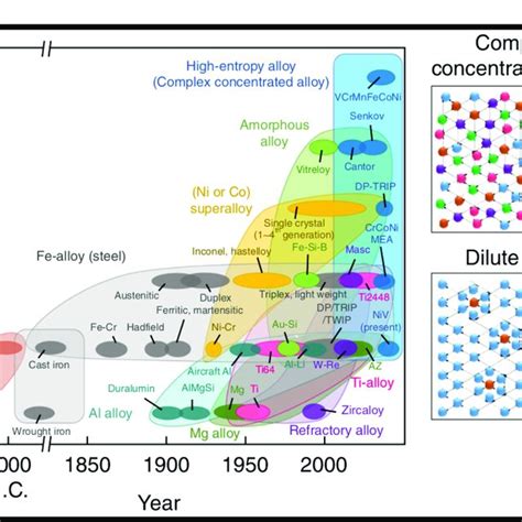 Historical Evolution Of The Compositional Complexity Of Alloys From Download Scientific