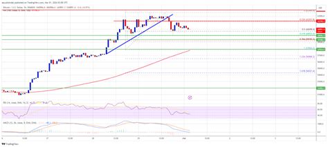 Bitcoin Price Turns Attractive On Dips 100 Sma Is The Key