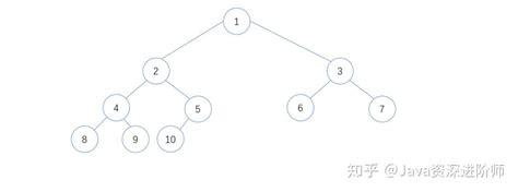 最全二叉树完整详解二叉树的遍历以及完全二叉树等 种二叉树 知乎
