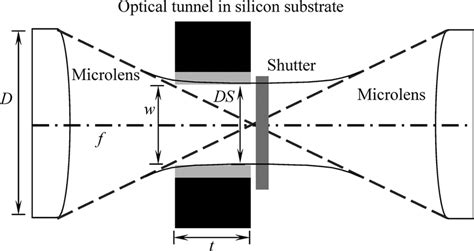 Diffraction Spot Size Ds Numerical Aperture Na D2f And Depth Of
