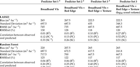 Statistics Of The Cross Validated Lasso And Rf Model Results For