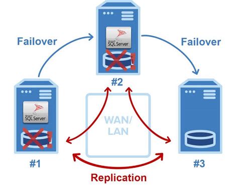 High Availability Ms Sql Server Setup Services By Engamirch Fiverr