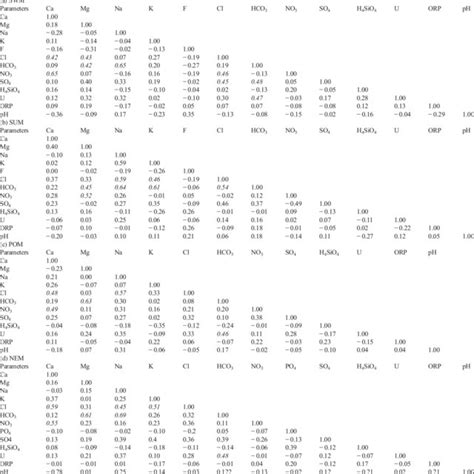 Correlation Coefficients Of Geochemical Parameters For A Swm B Download Scientific Diagram