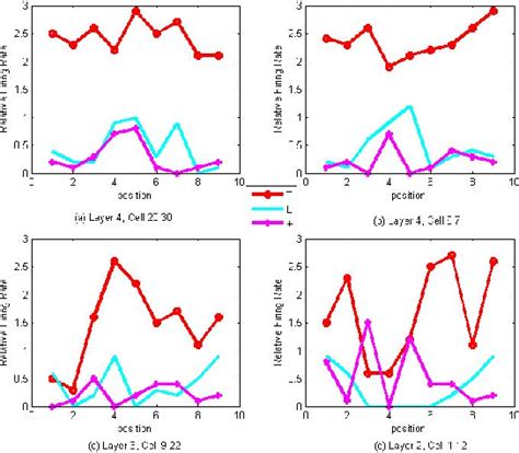 figure 4 from a neural network model for object invariant recognition