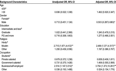 Bivariate Logistic Regression Analyses For Predicting Anxiety