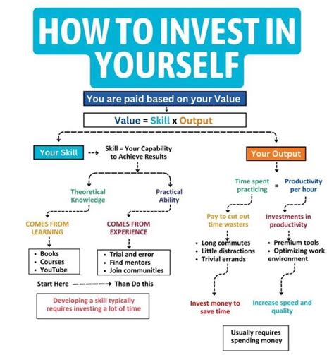 Aryan Khandelwal On Linkedin Investinyourself Skilldevelopment