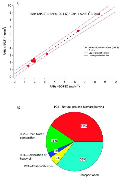 A A Correlation Plot Of Estimated Pahs By Apcs And Measured Pahs Download Scientific Diagram