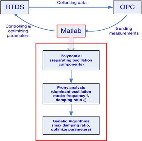 Figure 1 From Control Parameterization For Power Oscillation Damping