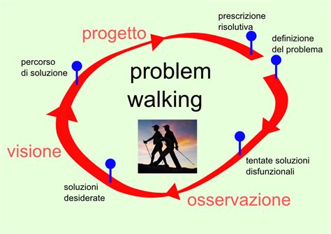 Problem Walking Problem Setting