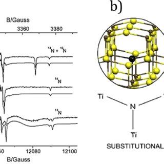 A EPR Measurements Revealing Paramagnetic Species In N Modified TiO 2 Download Scientific