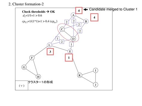 ppt on finding clusters in undirected simple graphs application to