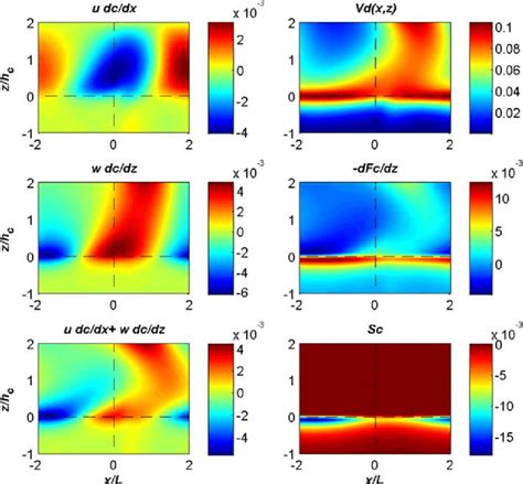 The Two Dimensional Variations Of The Components Of The Particle Mean Download Scientific