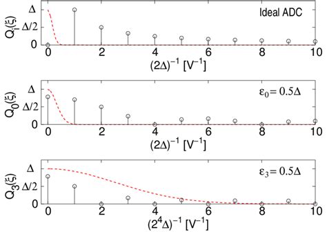 Top Quantisation Error For An Ideal Adc Qiξ Centre Quantisation