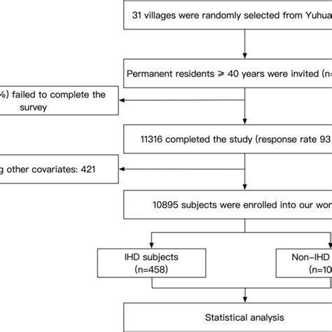 Flow Chart Of The Enrolling Process Download Scientific Diagram