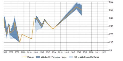 Sql Contracts In Maidenhead Co Occurring Skills And Contractor Rates