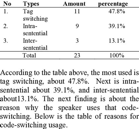 Code Switching Types In 50 First Date Download Scientific Diagram