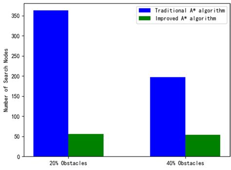 comparison of the number of search nodes download scientific diagram