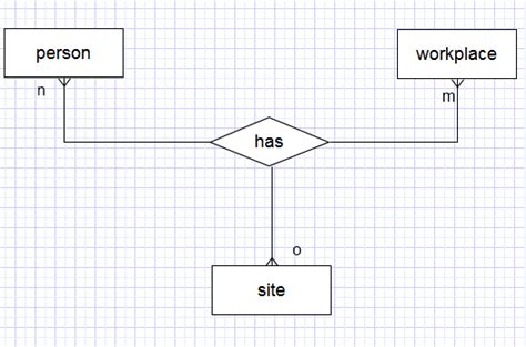 Database Design Entity Relationship Model Stack Overflow