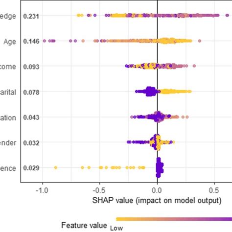 Determining The Contributions Of Variables To The Model For Hpv Hbm