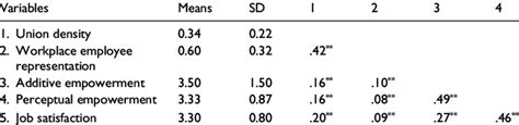 Descriptive Statistics Means Standard Deviations And Correlations