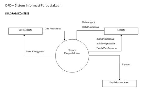 Contoh Dfd Sistem Informasi Perpustakaan Kelas Programmer Images