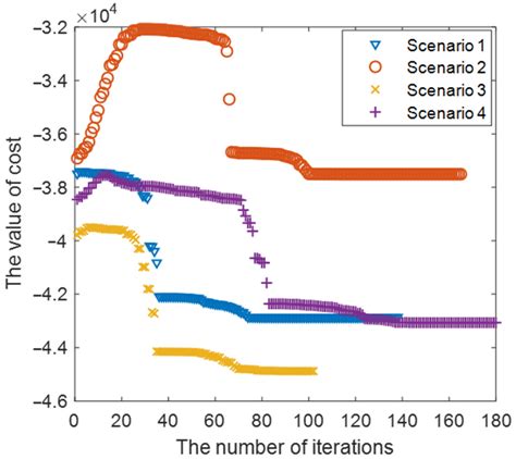 Stochastic Optimization Method For Energy Storage System Configuration Considering Self
