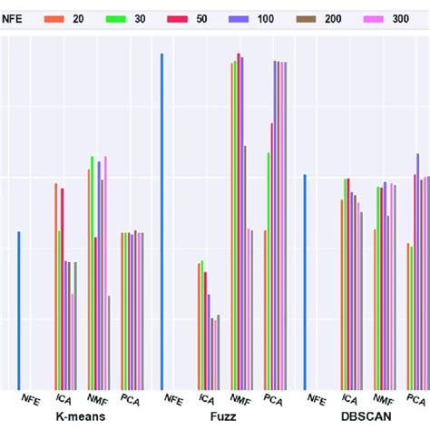 Comparison Of The Five Clustering Models With Feature Extraction On The