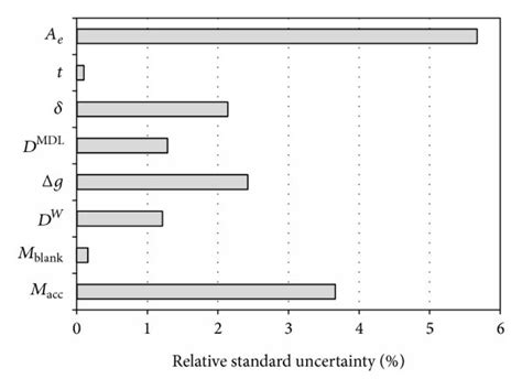 Relative Standard Uncertainty A And Percentage Of Total Uncertainty