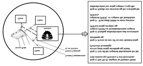 Setup And Steps For Wireless Protocols Cracking Download Scientific Diagram