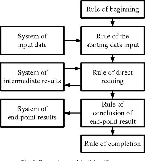 Figure 1 From Parametrical Model Of Algorithm Semantic Scholar