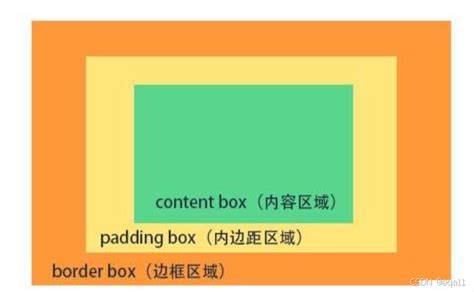 Css基础中margin详解css Margin Csdn博客