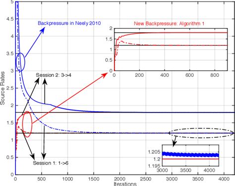 Figure 3 From A New Backpressure Algorithm For Joint Rate Control And Routing With Vanishing
