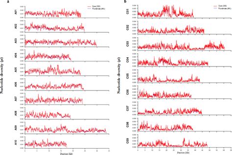 Comparison Of Nucleotide Diversity Pi Between The Core Collection And Download Scientific