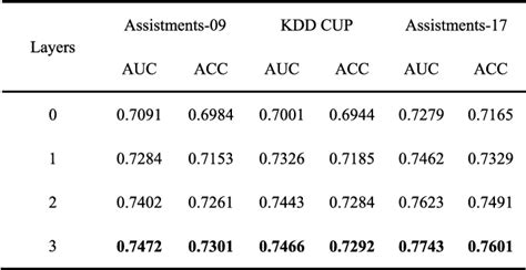 Table 3 From Graph Attention Neural Network Model With Behavior