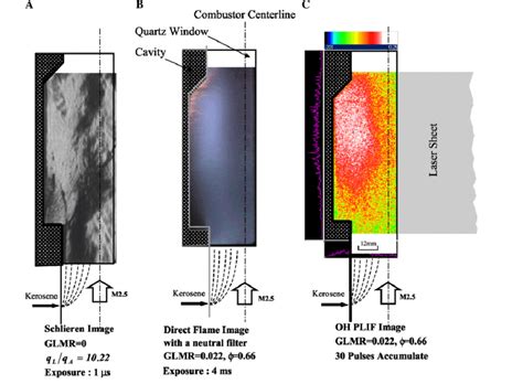 Comparison Of Schlieren Image Direct Flame Image And Oh Plif Image Download Scientific Diagram