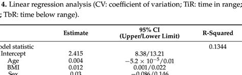 Linear Regression Analysis Cv Coefficient Of Variation Tir Time In Download Scientific