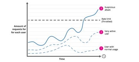Rate Limiting Restful Api Requests Using Action Filter Attributes C