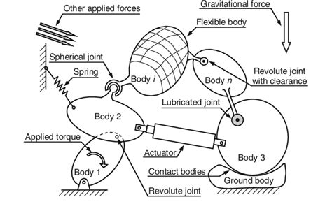 1 Abstract Representation Of A Multibody System With Its Most Download Scientific Diagram
