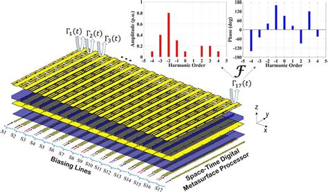 the overall scheme of the proposed space time coding metasurface and